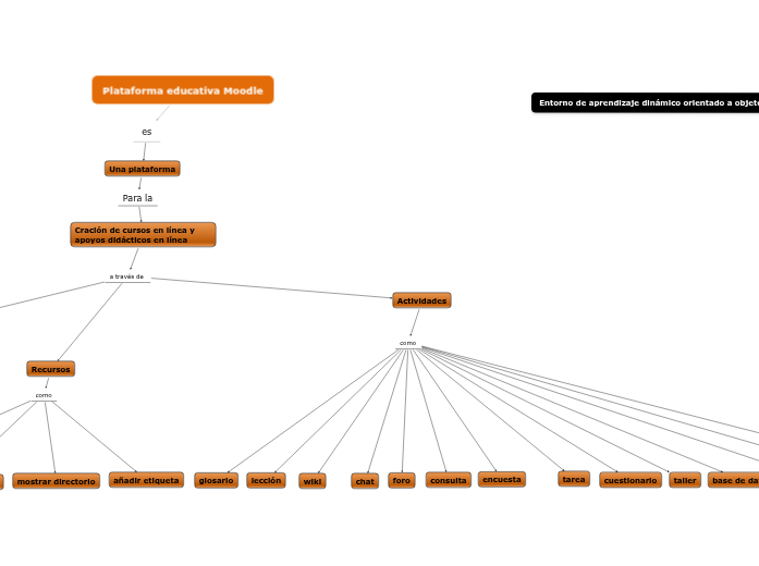 Moodle - Mind Map